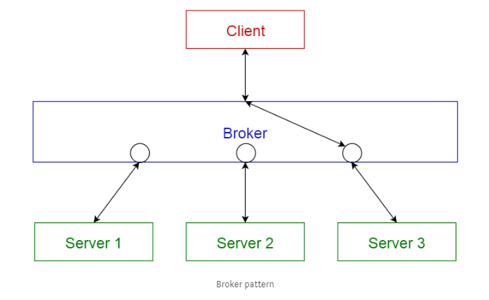 10 Common Software Architectural Patterns in a nutshell - mysharekh123