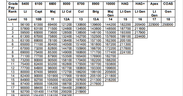 7th CPC Military Brochure -Pay Matrix : Officers {Except Military ...