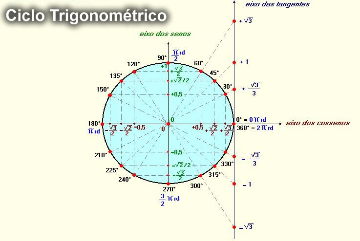 Atividades de Matemática: Círculo Trigonométrico - Parte II