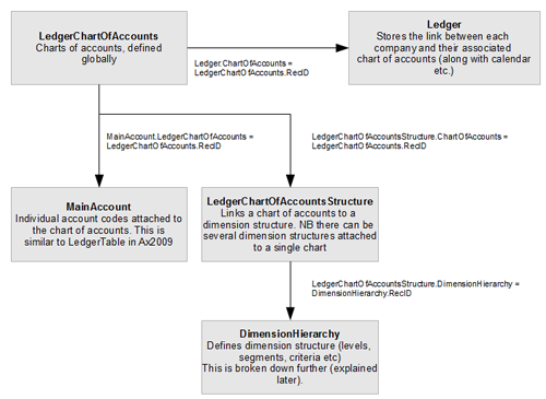 Microsoft Dynamics Ax: Basic structure of ledger in Ax2012