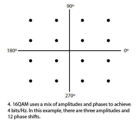 Lets Discuss (How, What and Why): Digital Modulation Schemes ( QAM)