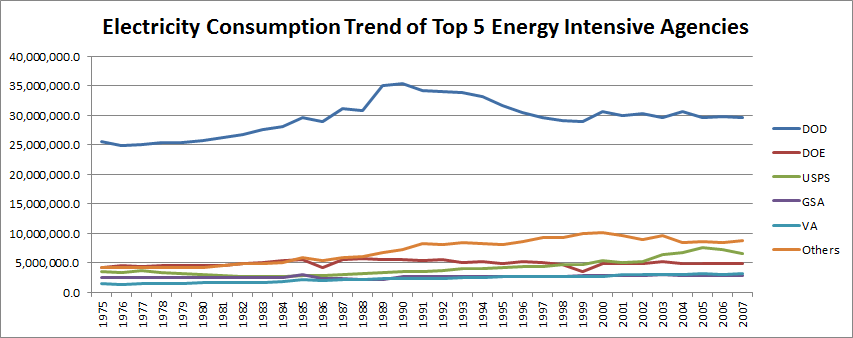 The World in Numbers: Federal Government Electricity Use