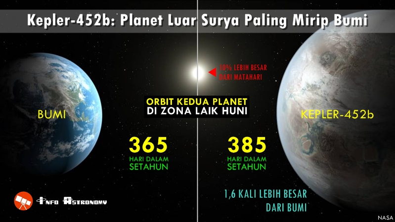 Kepler-452b: Kenal Lebih Dekat dengan Planet Bumi 2.0 - Info Astronomy