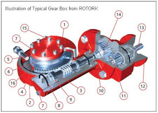 Motor Operated Valves | InstrEng Instrumentation Engineering