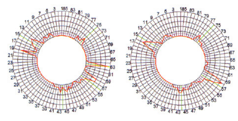 Test de Farnsworth - Munsell