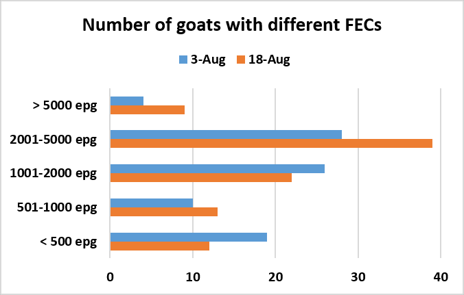 Western Maryland Pasture-Based Meat Goat Performance Test: Egg Counts ...