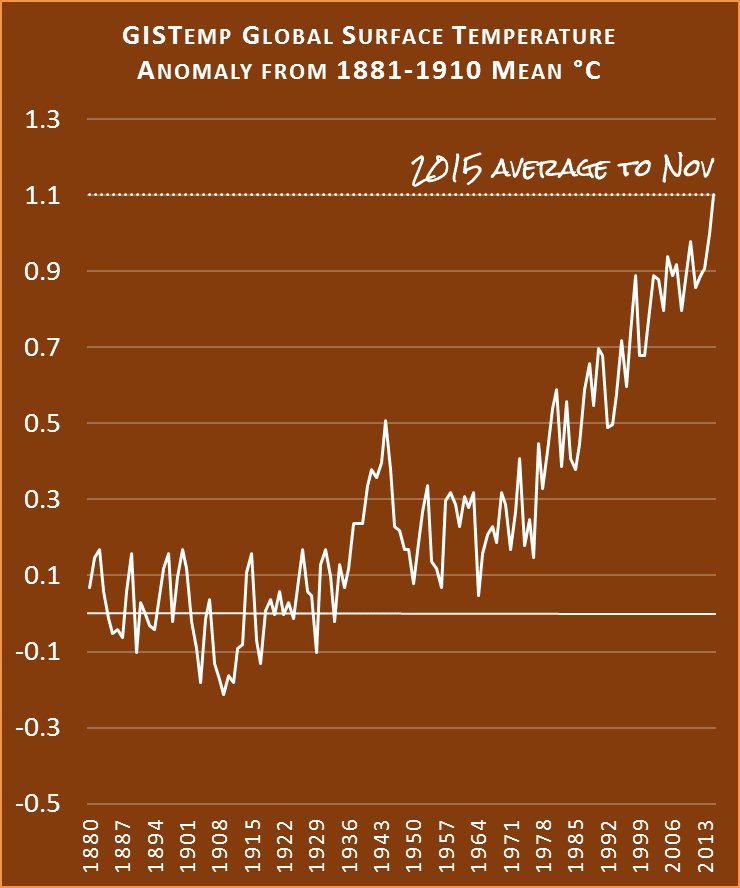 Watching the global thermometer - year to date GISTemp with a very hot ...