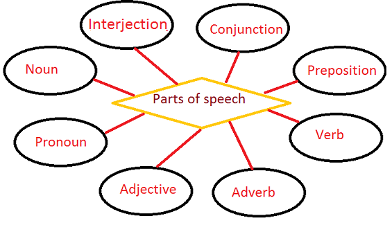 Parts of Speech