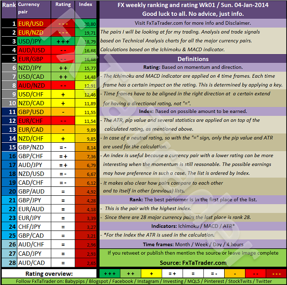 FX Weekly ranking and rating Wk01 Updated - Analysts - BabyPips.com Forum