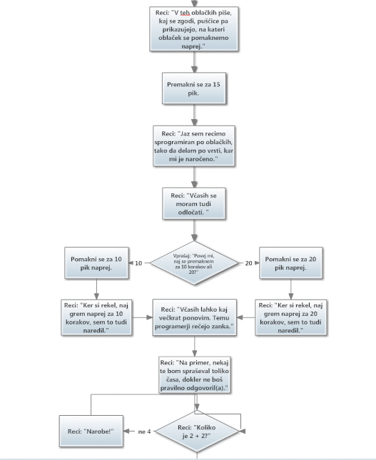 Diagrami poteka (2): februar 2014
