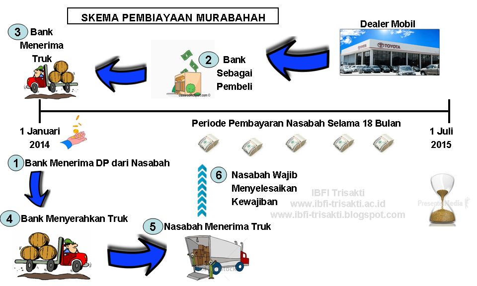 Islamic Banking and Finance Institute (IBFI) Trisakti: Aplikasi ...