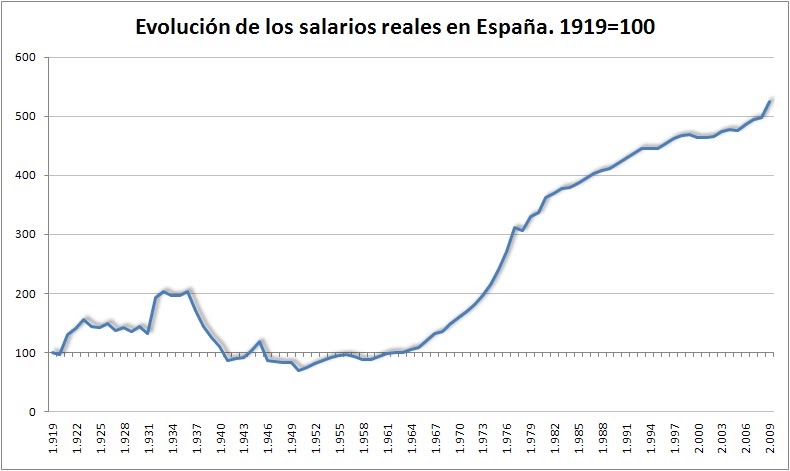 Historias de España: De salarios reales