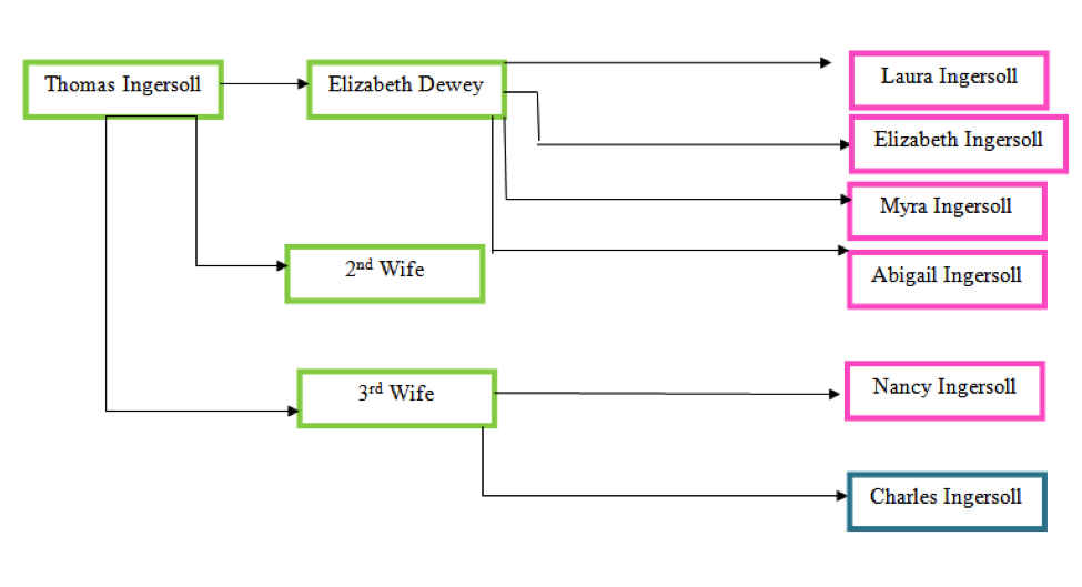 Laura Secord- A Walk in History: Laura’s Family History