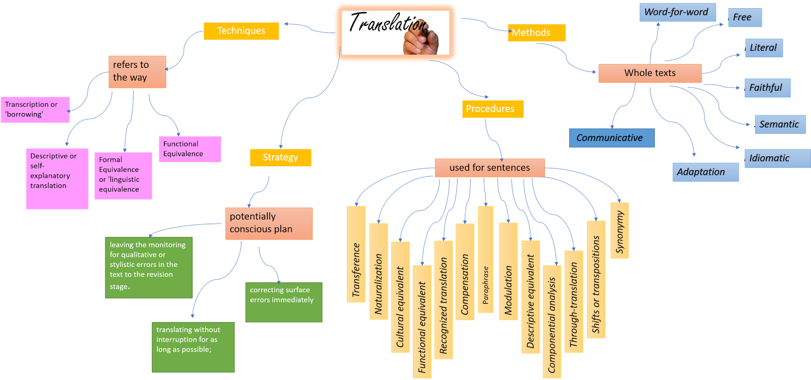Mind Map by Ximena Sánchez