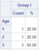 SAS : Proc Tabulate Explained