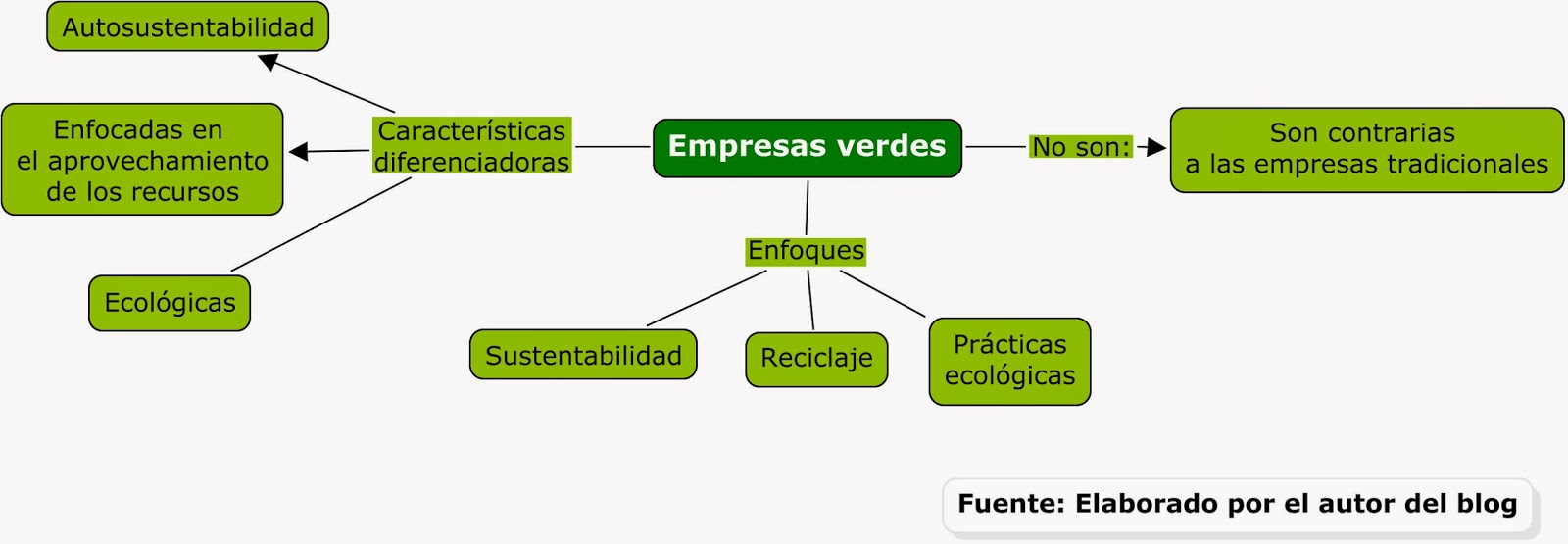 Empresas Verdes "Una mirada al futuro ecológico": Desarrollando el Verde