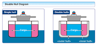 Perbedaan Antara Single Hull Dan Double Hull Pada Kapal Tanker | IKAN ...