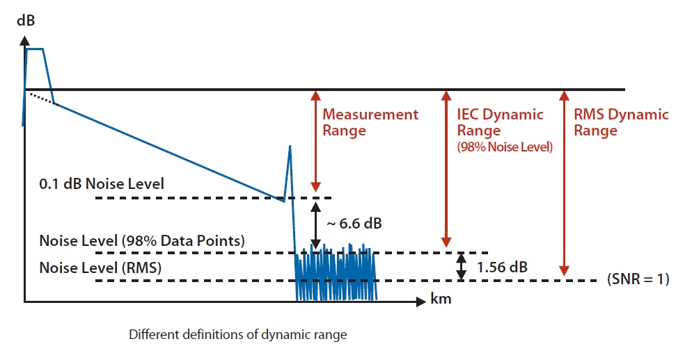 Optical Fiber Basics: OTDR Specifications