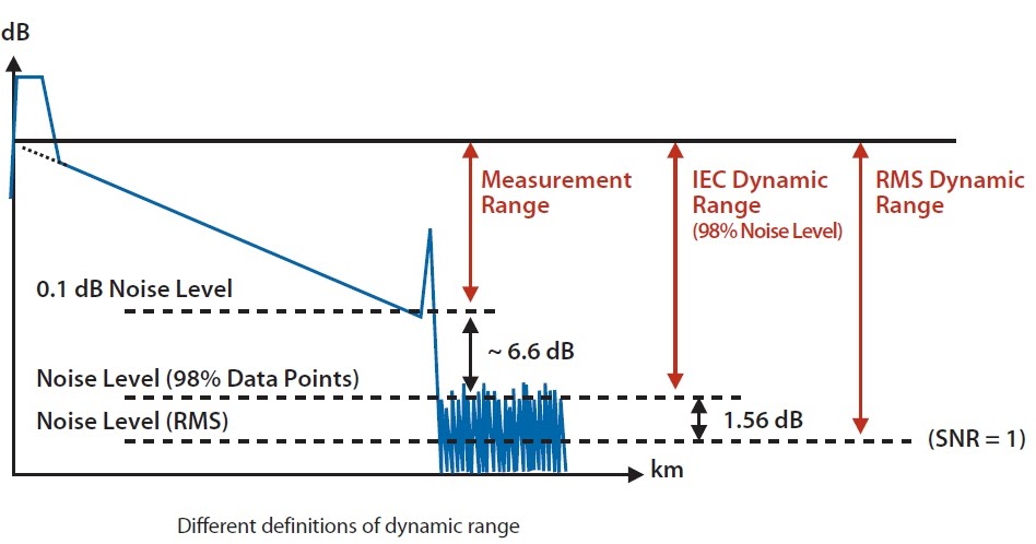Optical Fiber Basics: OTDR Specifications