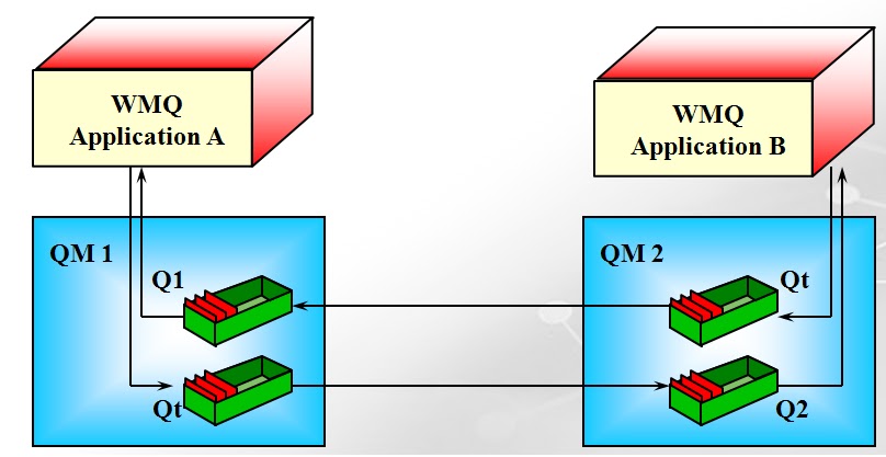 Sanggu's blog: IBM WMQ