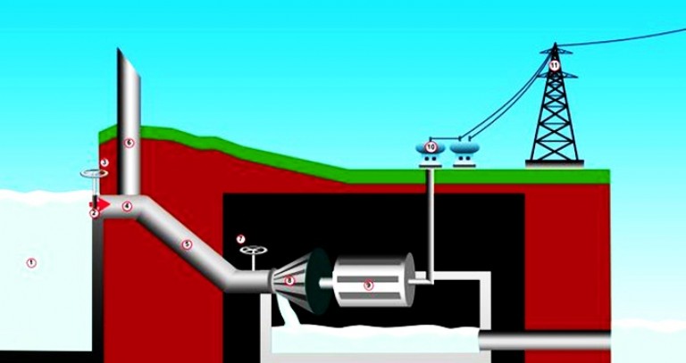 Cara Kerja Pembangkit Listrik Tenaga Air PLTA - EDUKASIKINI.COM