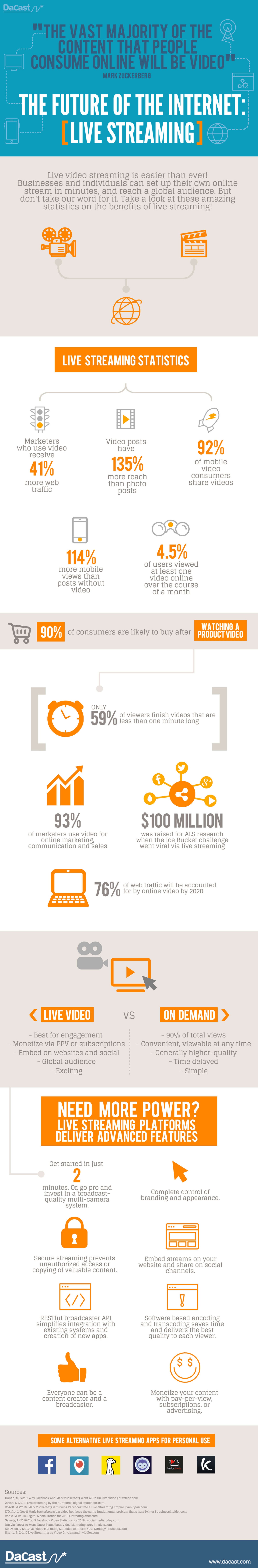 The Future of the Internet Is Live Streaming - #infographic / Digital ...
