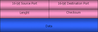 Protocol & OSI model: UDP : (User Datagram Protocol)