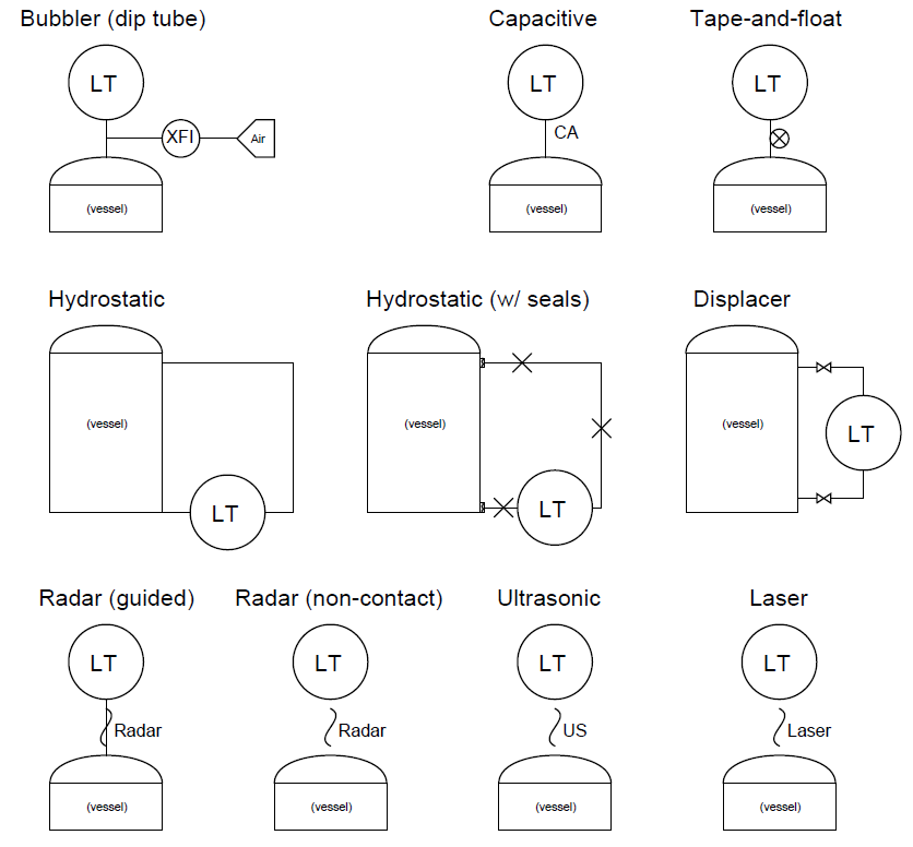 Industrial Instrumentation and Control: Instrumentation and Control Symbols