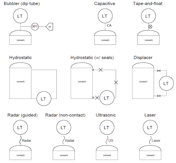 Industrial Instrumentation and Control: Instrumentation and Control Symbols