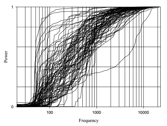 Electro-Magnetic World: Characteristics of Audio Signals