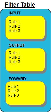 My Network Notes: Basic Howto on IPTables on Centos