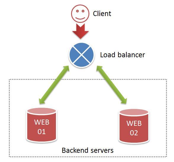 Hướng dẫn Load balancing LB cho web service | HỌC VIỆN ĐÀO TẠO TRỰC ...