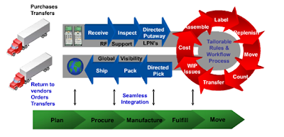 What and Why Oracle Warehouse Management System (WMS) « Learn Oracle
