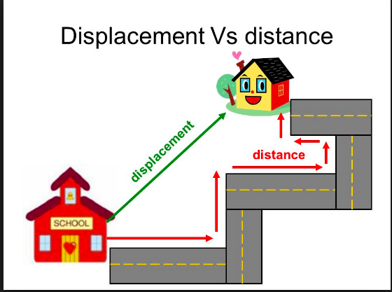 Distance Science