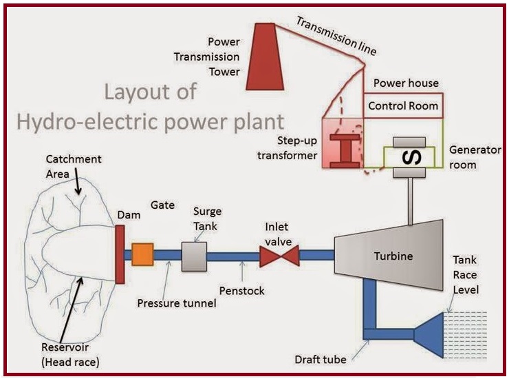 LAYOUT OF HYDRO-ELECTRIC POWER PLANT ~ Electrical Engineering