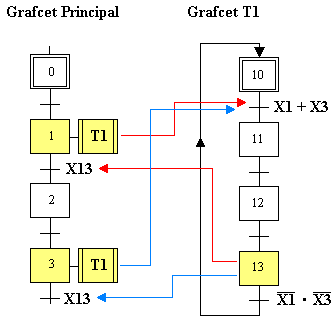 Le Grafcet - Description générale | Automatisme Industriel