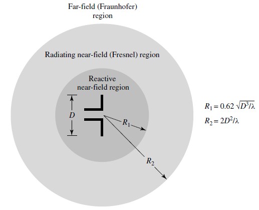 Totalecer: Introduction to the Radiating field regions of an antenna