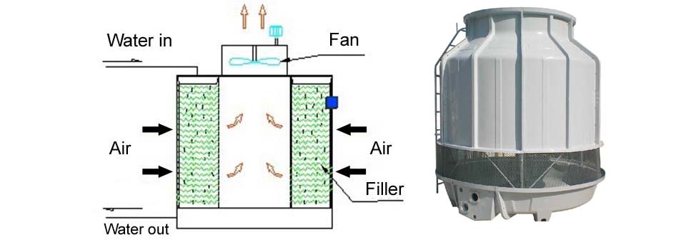 cooldo.tech: The Difference Between Closed and Open Circuit Cooling ...