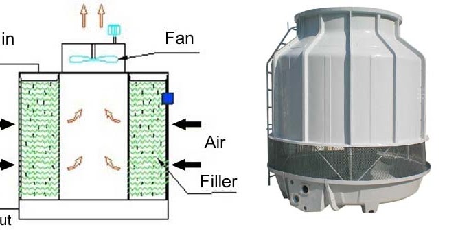 cooldo.tech: The Difference Between Closed and Open Circuit Cooling ...