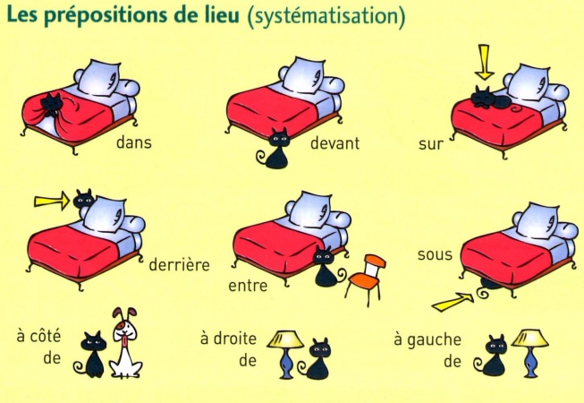 Le Français que je dois savoir...: Les adverbes de lieu