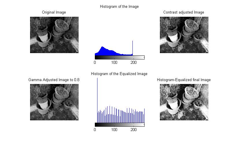 MATLAB CODES - Histogram of the Image and Equalized Image - OPENBOX ...