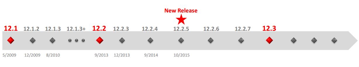 Oracle EBS Knowledge Varsity: E-Business Suite 12.2.5 Overview