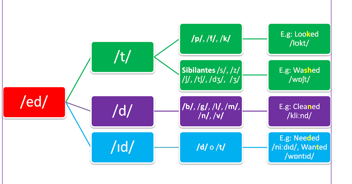 Where there's a will, there's a way: A classic: verb+ed pronunciation