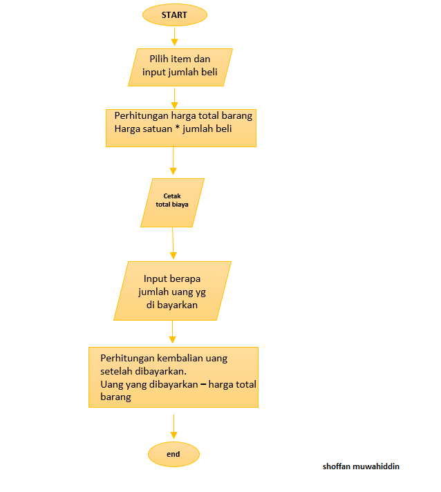 selamat datang: Membuat aplikasi penjualan barang elektronik dengan ...