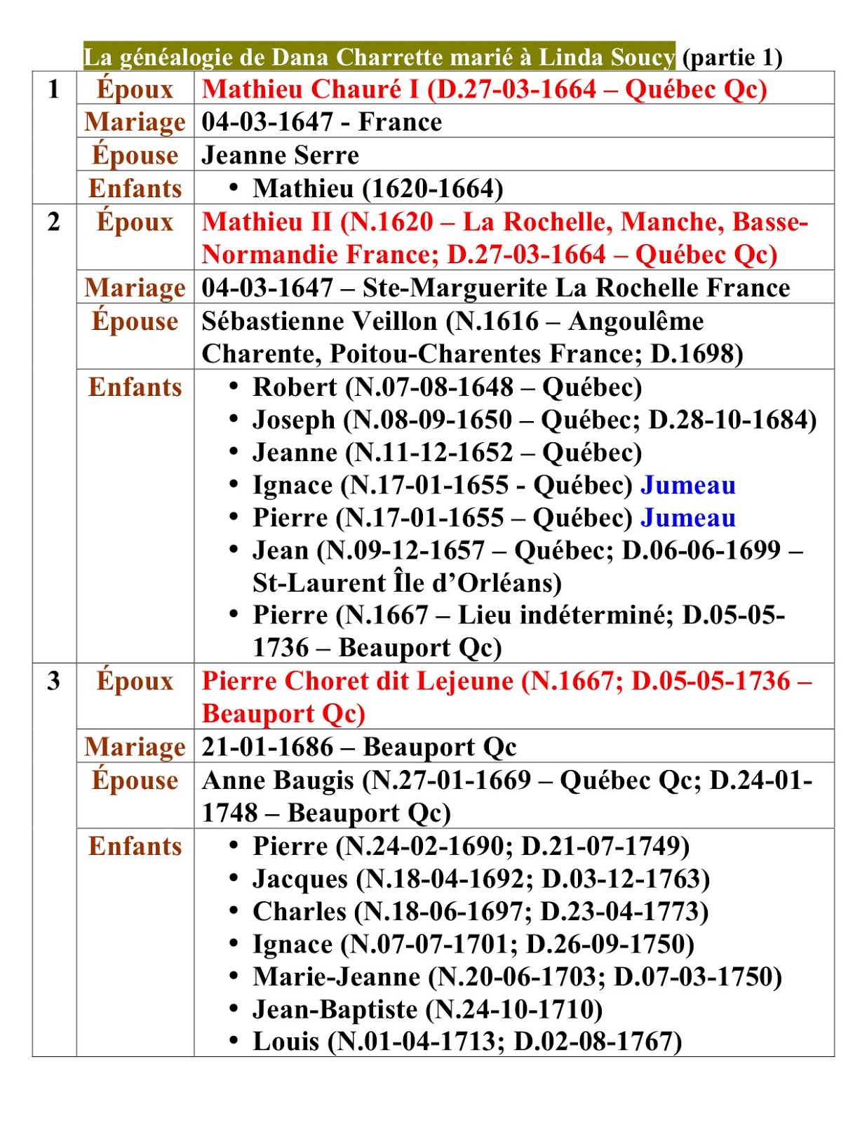 La généalogie de familles de Clair NB et du Madawaska: Dana Charette