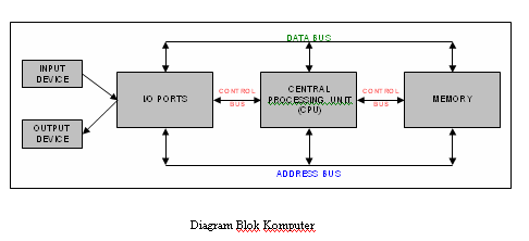 PURNOMO BLOG: Ujian Tengah Semester ( Microprocessor )
