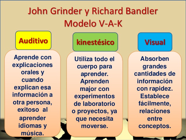 EDUCACIÓN CONCIENCIA 3: ESTILOS DE APRENDIZAJE MODELO VAK de la PNL y ...