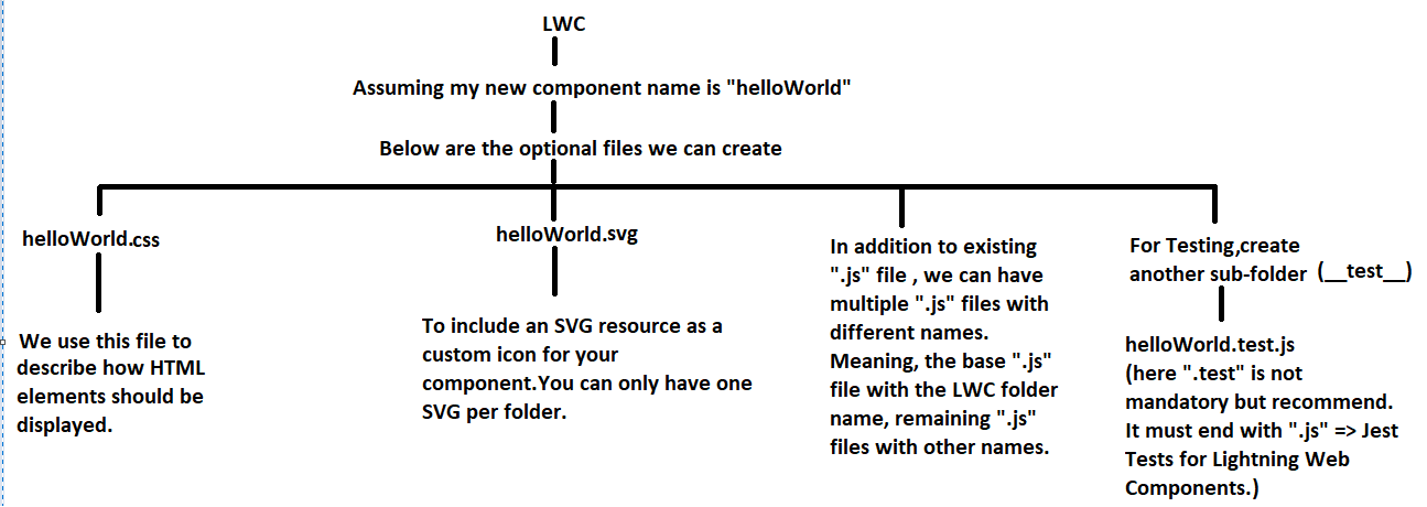 Understanding LWC folder structure Understanding LWC folder structure