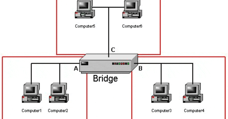 PERANGKAT JARINGAN: Pengertian BRIDGE dan fungsinya beserta kelemahan ...