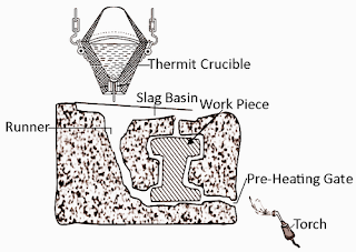 Mechanical Technology: Thermit Welding Process and it types